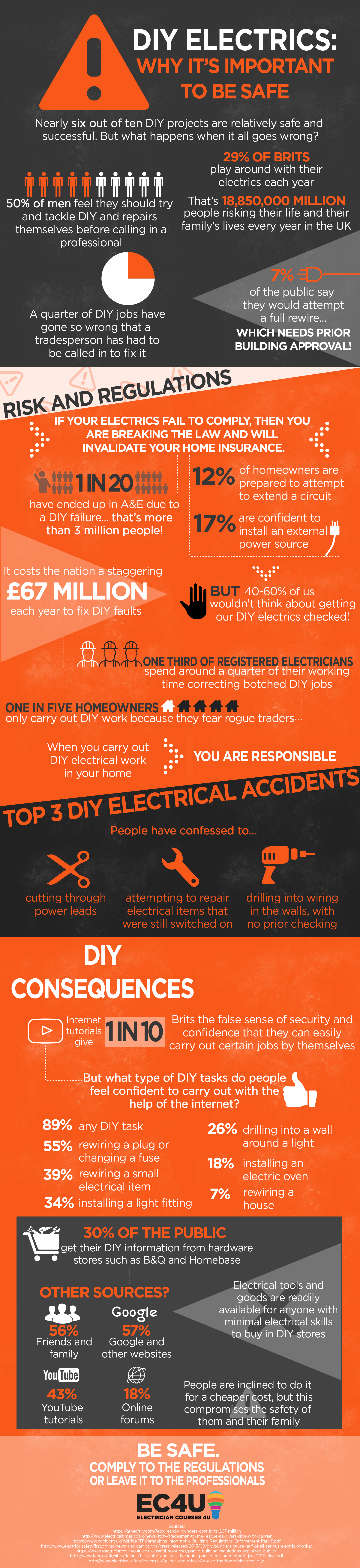 Guide to DIY Projects Involving Electrics | EC4U