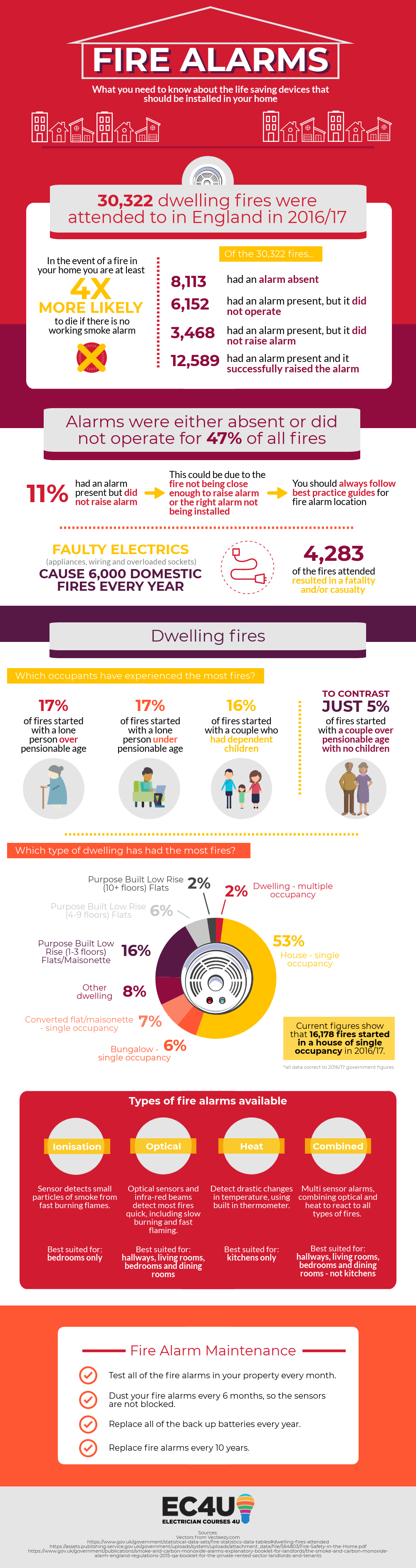 Complete Guide to Fire Alarms for your Home | Regulations, Locations