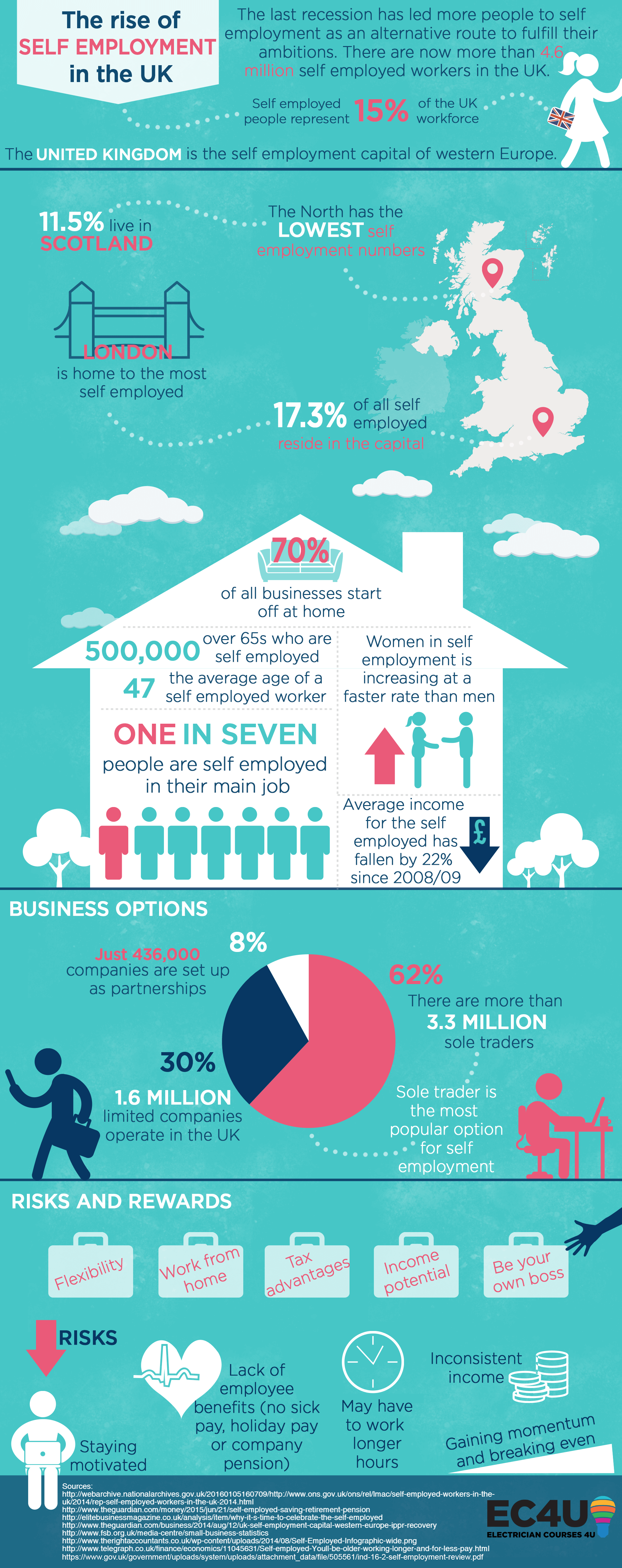 Becoming Self Employed | The Complete Guide | EC4U